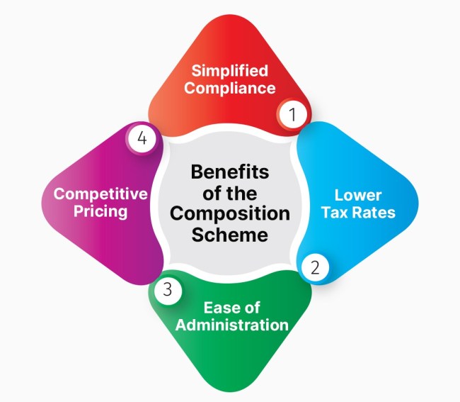 Understanding the GST Composition Scheme
